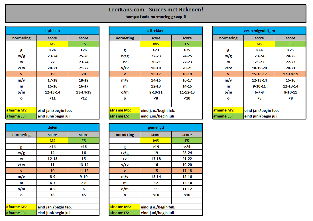 Tempo Toets Rekenen Automatiseren - LeerKans.com